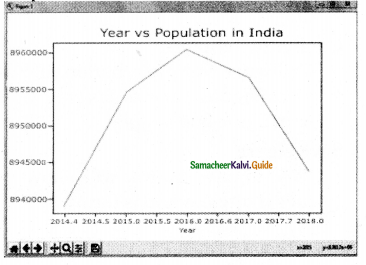 Samacheer Kalvi 12th Computer Science Guide Chapter 16 Data Visualization Using Pyplot: Line ...