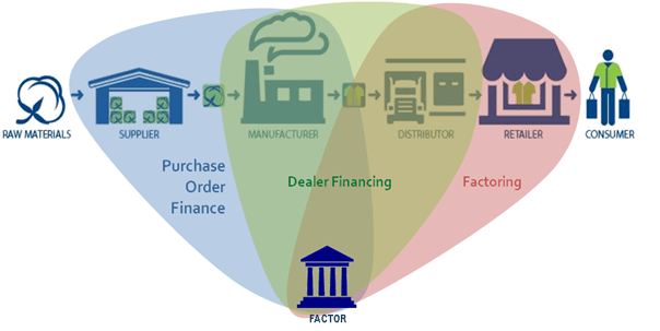 Supply Chain Finance Explained