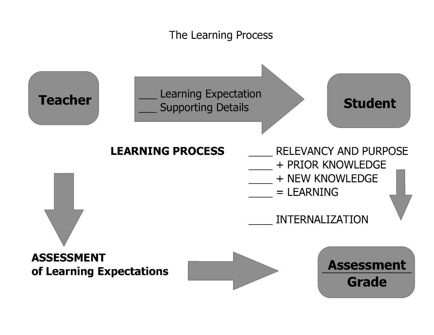 The Learning Process | Student Success Podcast & Blog by the A+ Club ...