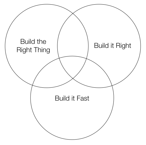 Building the Right Thing, Building it Right, Building it Fast - Sean ...