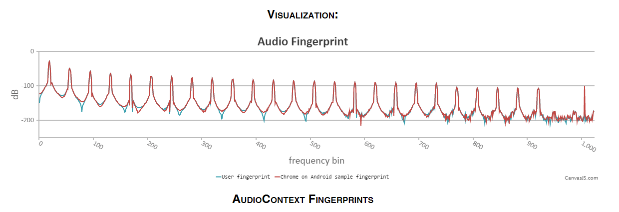 Audio fingerprinting being used to track Internet usersSecurity Affairs