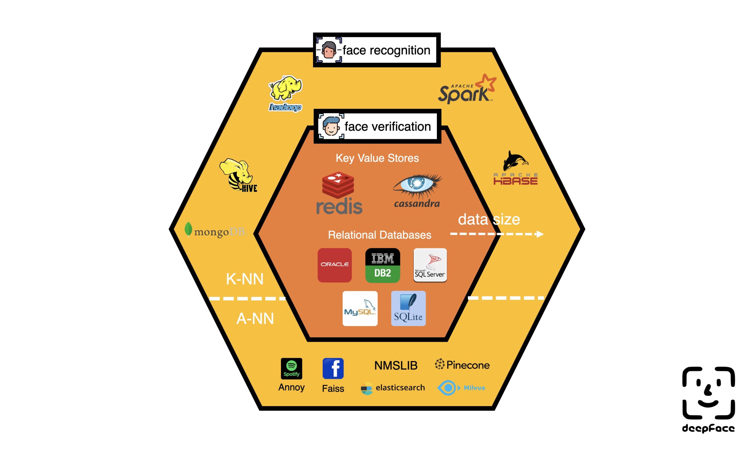 Tech Stack Recommendations for Face Recognition - Sefik Ilkin Serengil