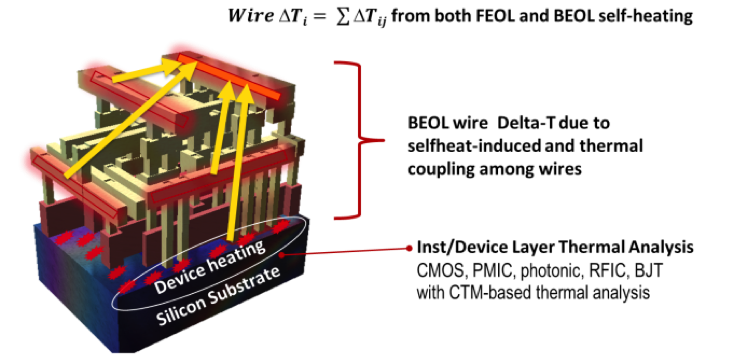 Accurate Thermal Analysis, Including Thermal Coupling Of On-Chip Hot ...