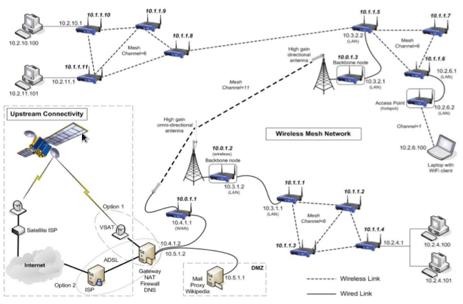 Inside Mesh Networks
