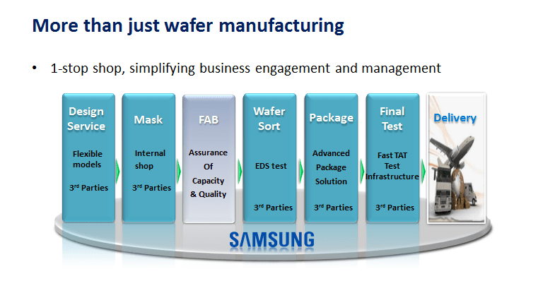 Samsung Foundry's Business Strategy