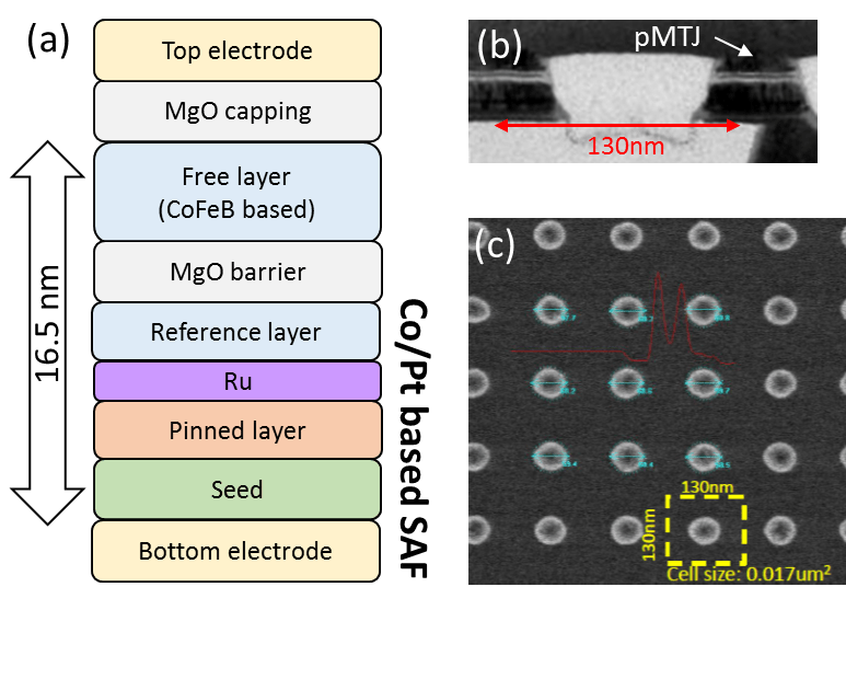 Four Foundries Back MRAM