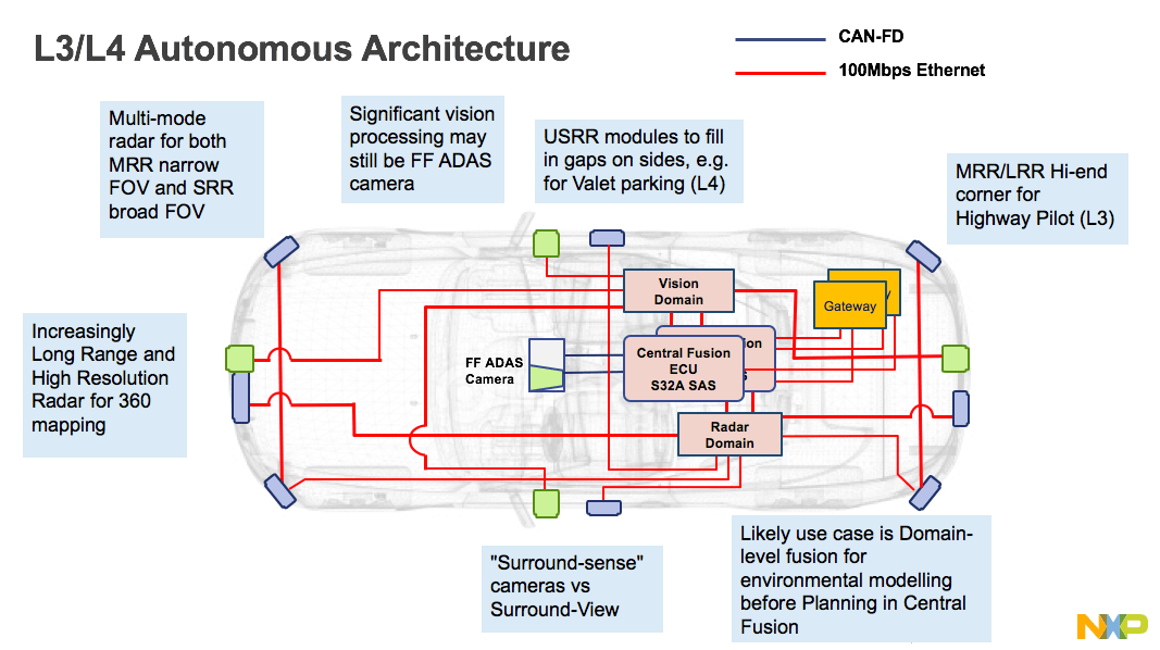 Radar Versus LiDAR