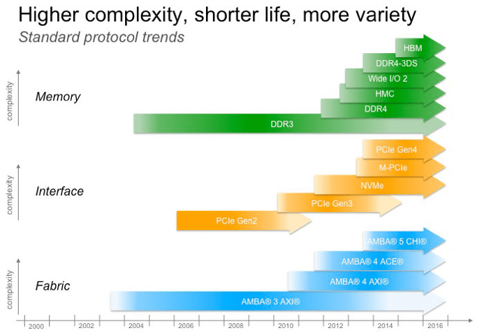 Pushing DRAM's Limits