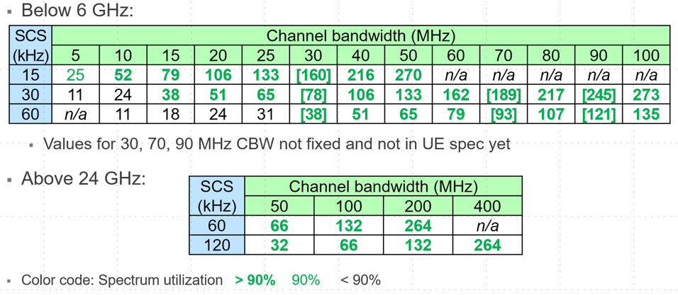5G New Radio Signal Design