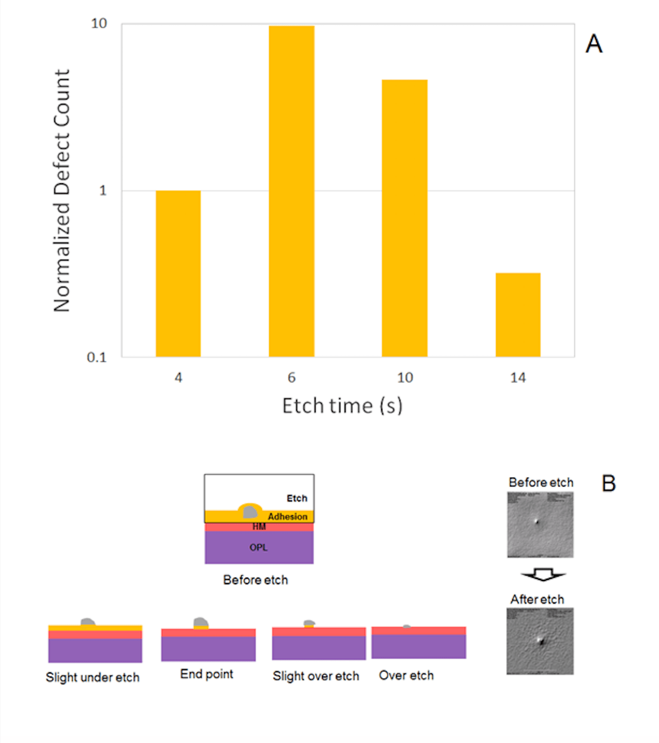 Defect Detection Strategies and Process Partitioning for SE EUV Patterning