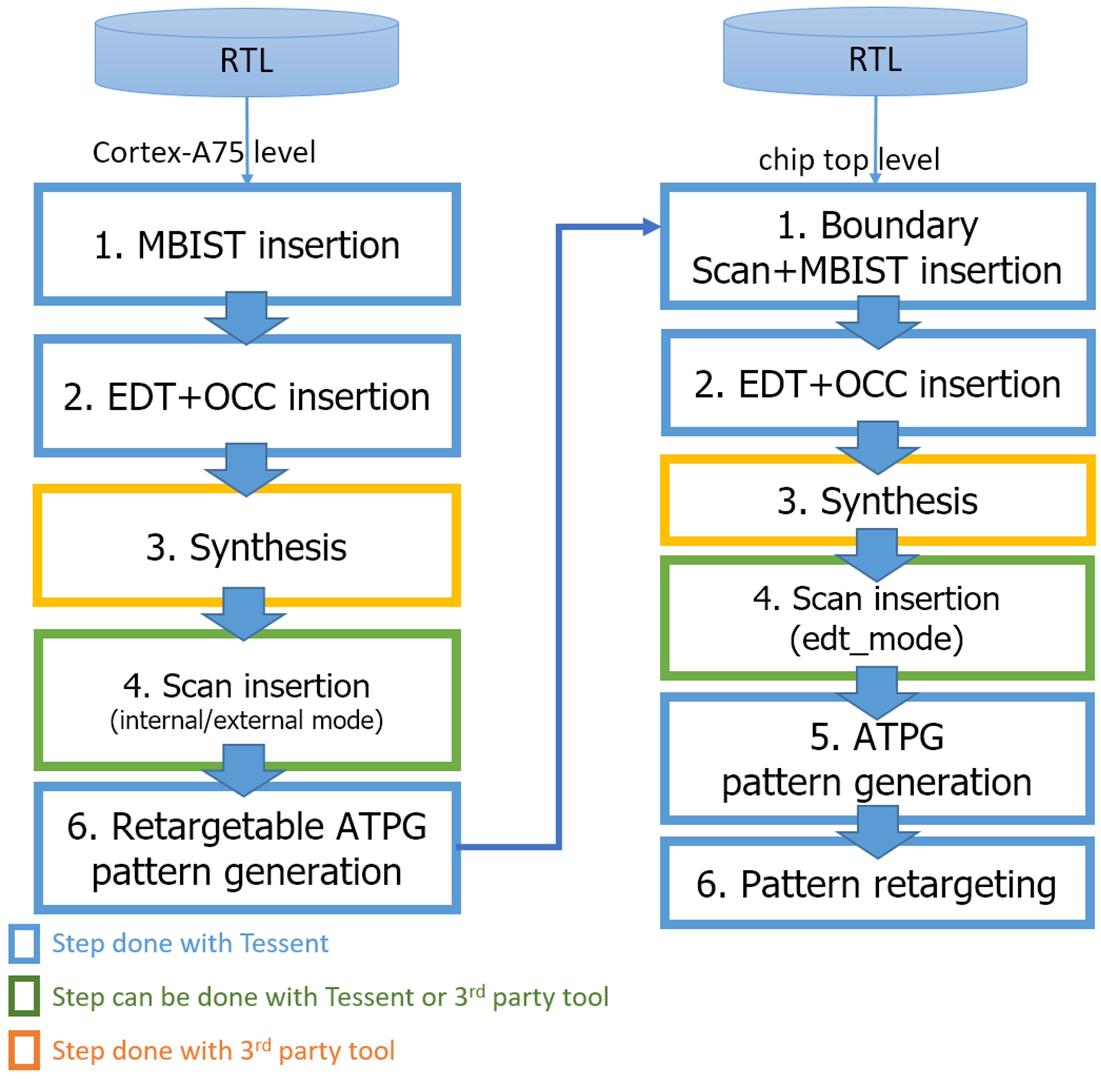 Smart Plug And Play Dft For Arm Cores