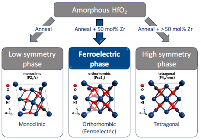 FeFETs Bring Promise And Challenges