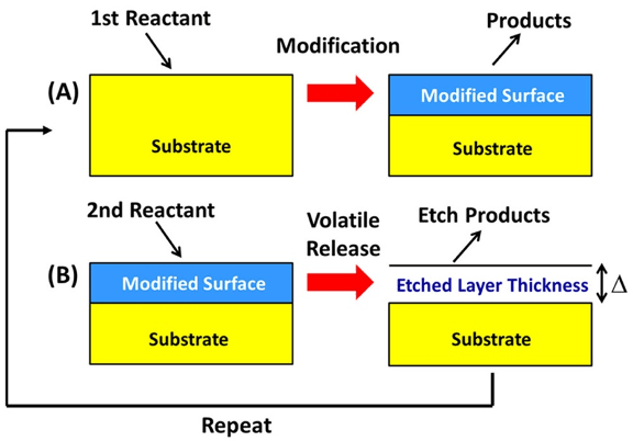 Atomic Layer Etch Expands To New Markets