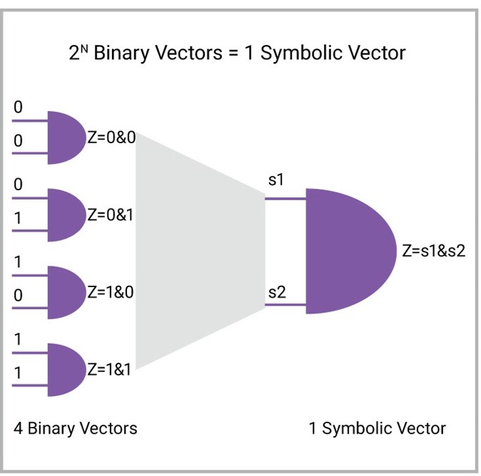 Leveraging Symbolic Simulations For Io Verification