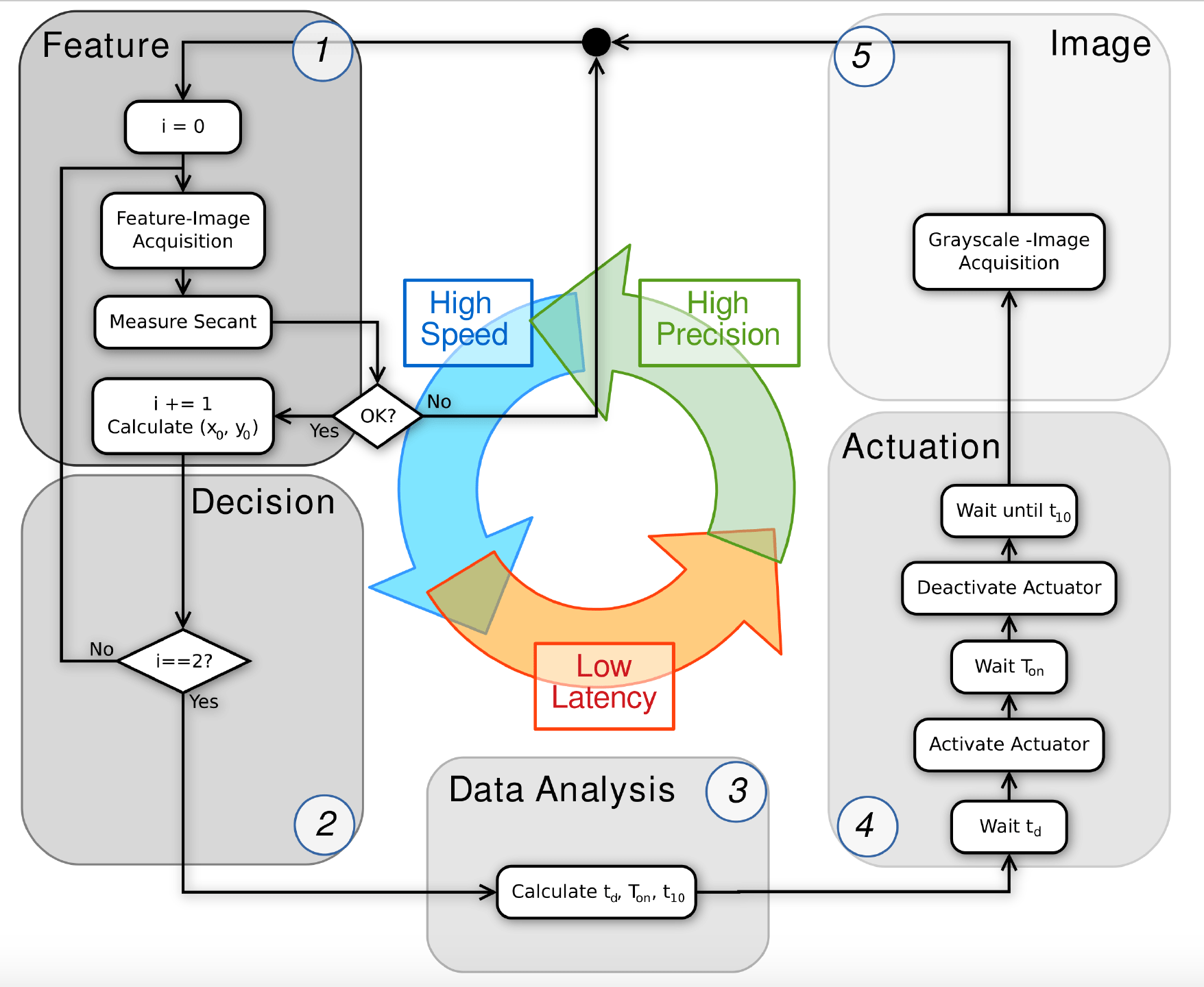 Improving Industrial Processes