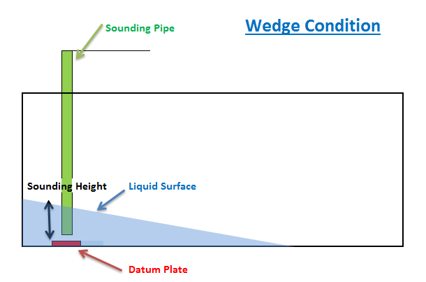 How to calculate ullage in a tank - directnsa