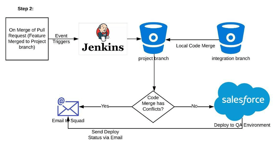 使用Jenkins进行Salesforce部署27 Jul 2021使用Jenkins进行Salesforce部署 发布 - 掘金