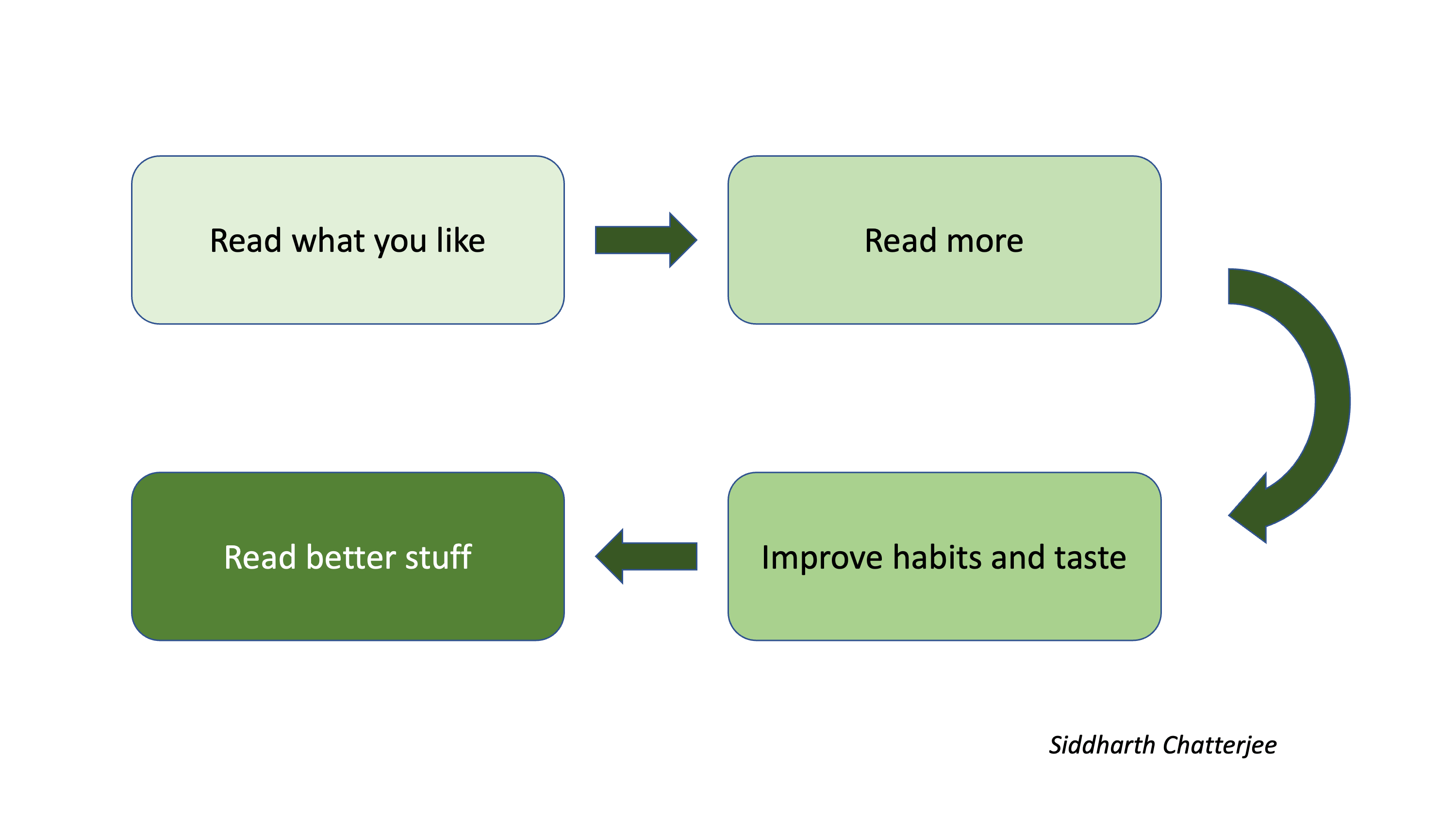 To Read More, Read What You Like - Siddharth Chatterjee