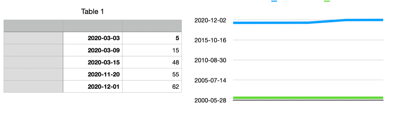 Fun With Charts: Numbers versus time – Six Colors