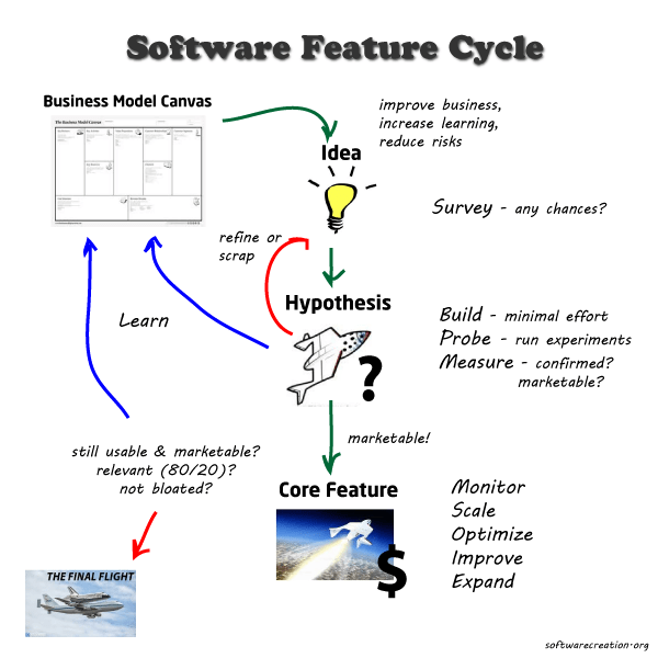 Software Creation Mystery » Know What Software Features to Build Next ...