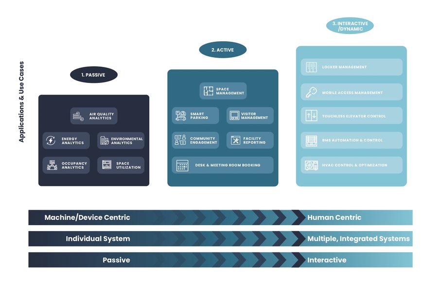 Understanding The Smart Building Development Journey - sourceitright