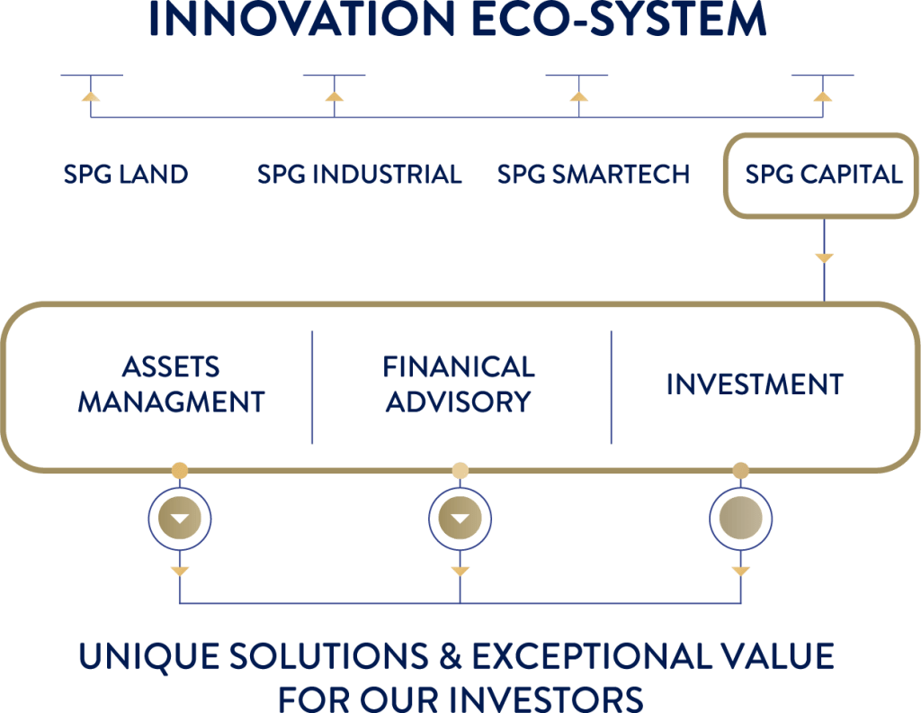 SPG Land – SPG INVEST