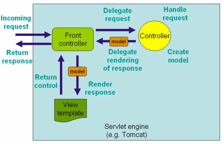Using the Spring @RequestMapping Annotation