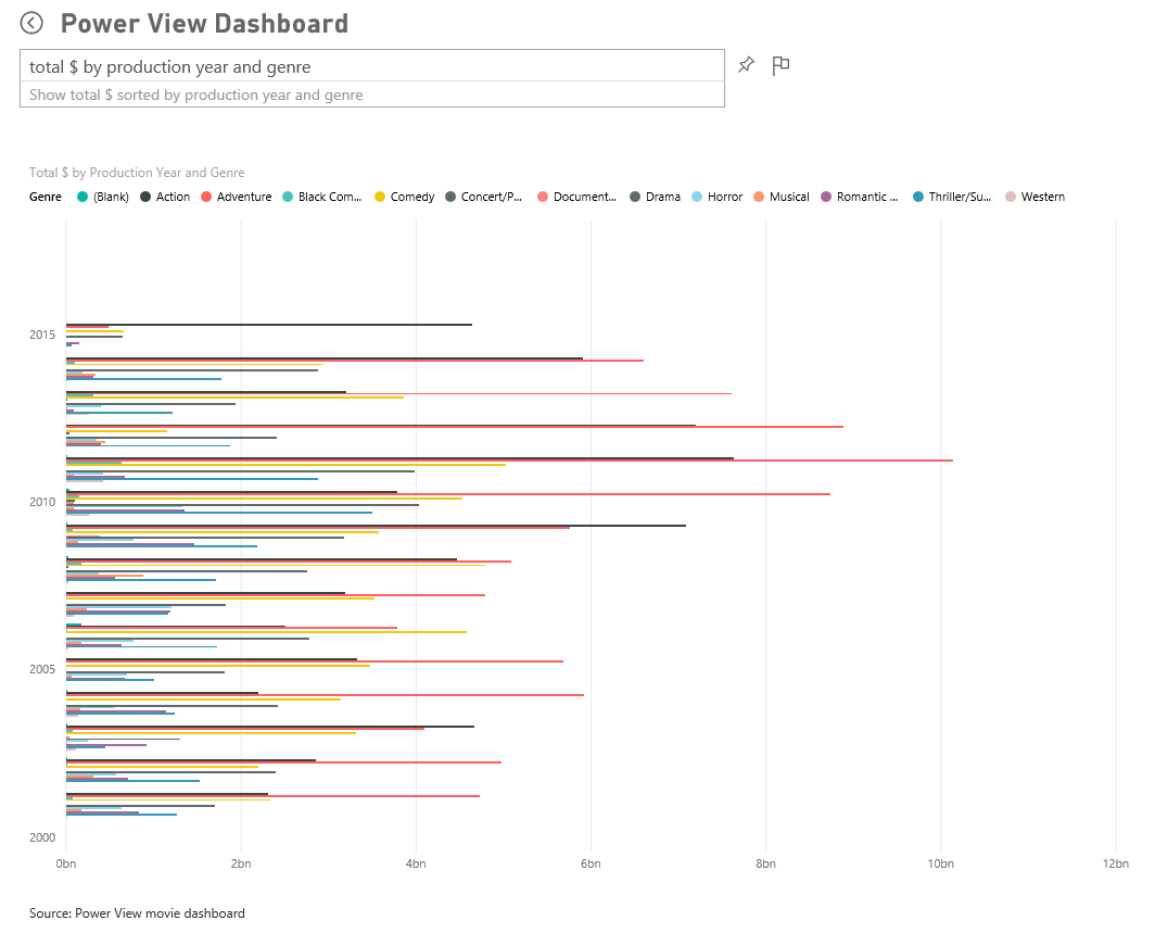 Importing Excel Power View Dashboards Into Power Bi Data And