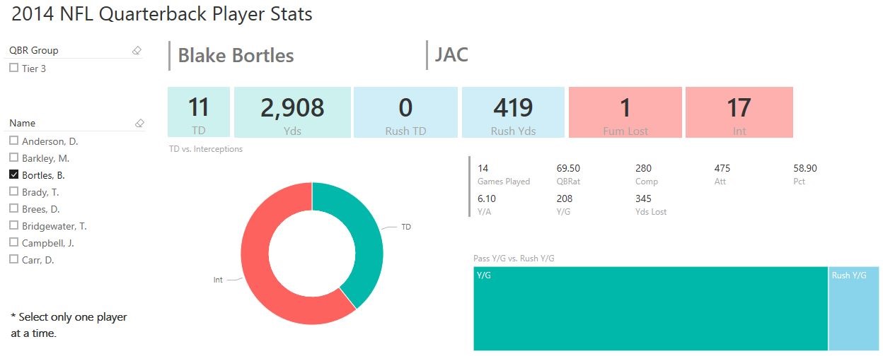 #PowerBI Fantasy Football Player Stats Dashboards for Download | Data ...