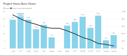 Pareto, Burn-down & Accumulating Trend Charts in Power BI | Paul Turley ...