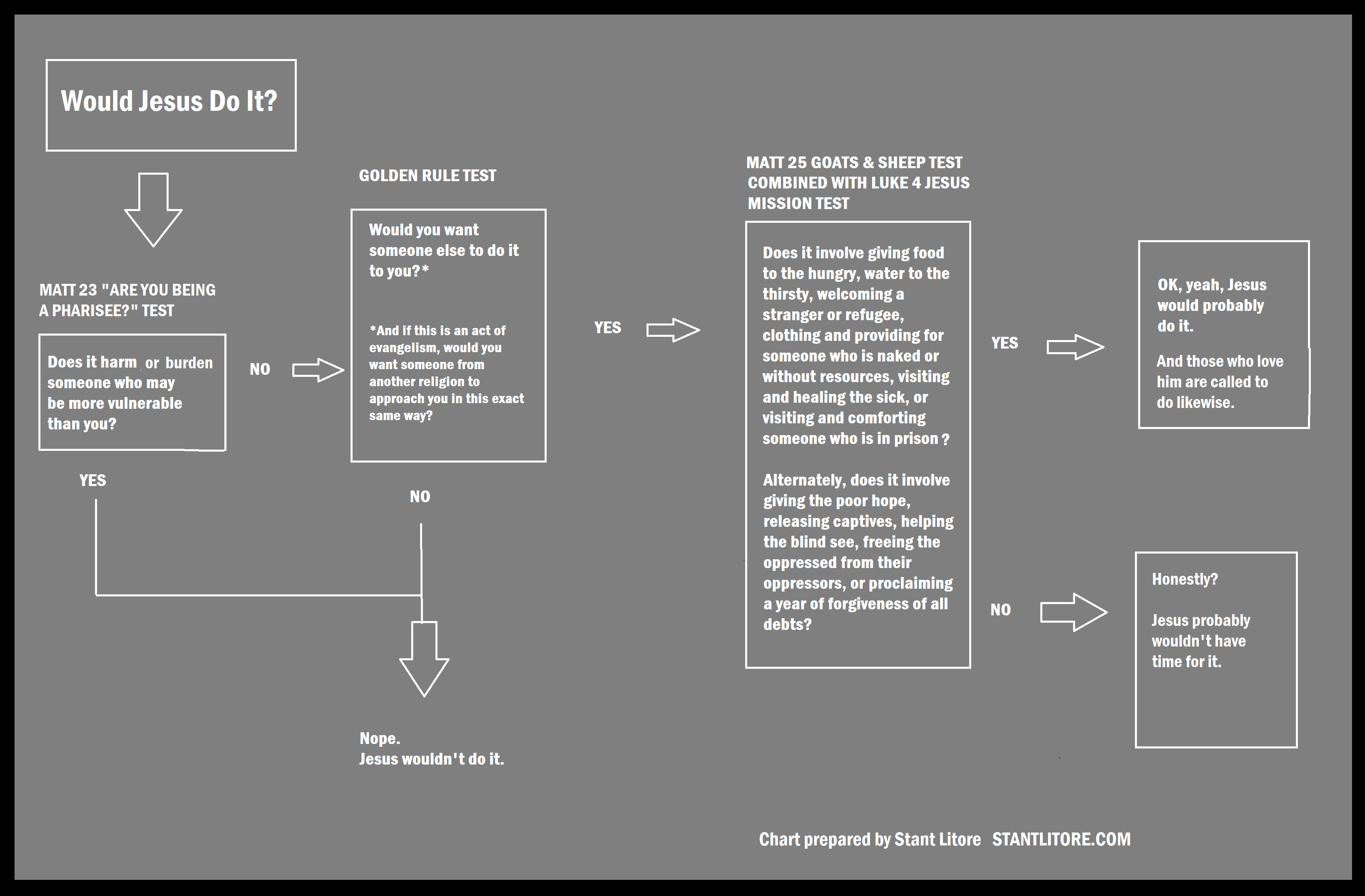 Would Jesus Do It? A Flowchart (It's Not Complicated) | Stant Litore