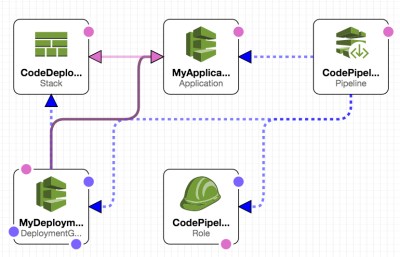 Automate CodeCommit and CodePipeline in AWS CloudFormation – Stelligent