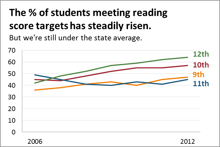 Assigning a Color System for Graphs | Evergreen Data