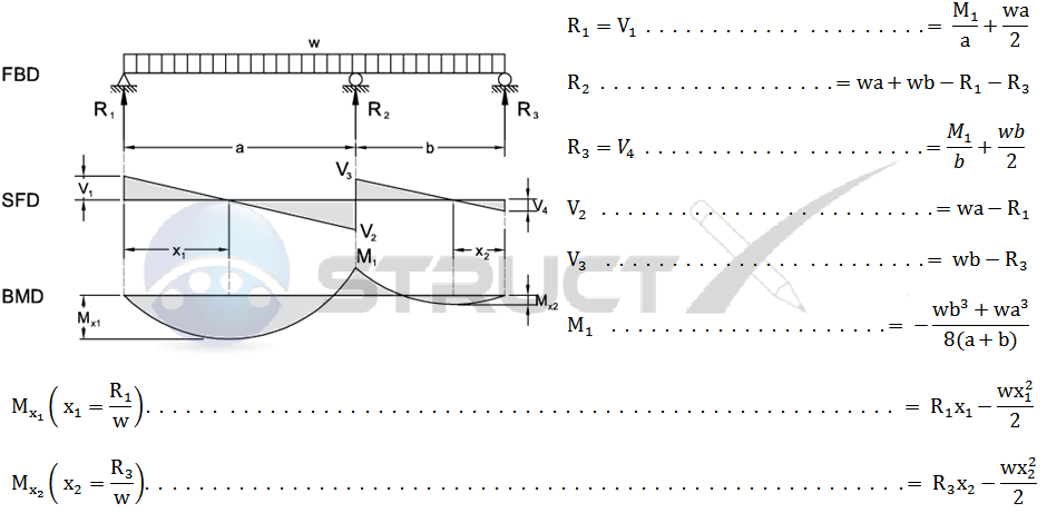 Simply Supported Udl Beam Formulas Bending Moment Equations - Tessshebaylo