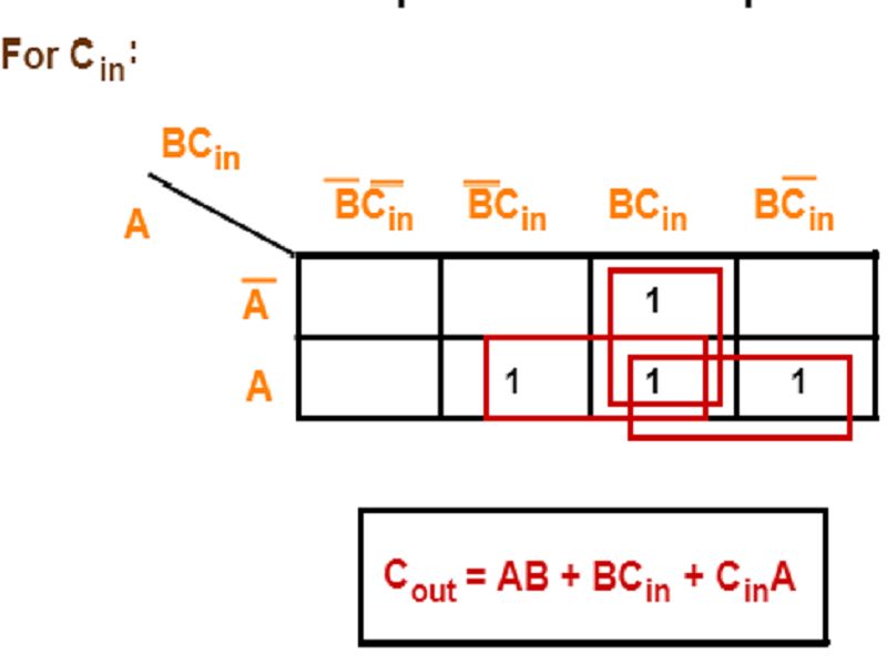 Full Adder Circuit Expression
