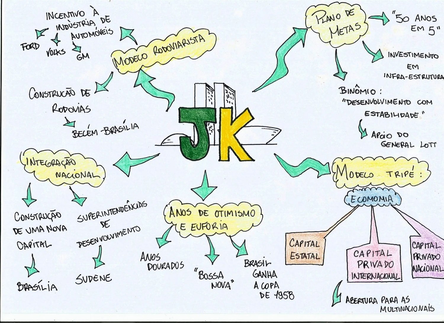 MAPA MENTAL SOBRE GOVERNO JK - STUDY MAPS