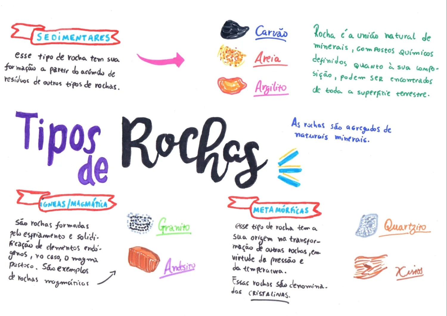 MAPA MENTAL SOBRE TIPOS DE ROCHAS - STUDY MAPS
