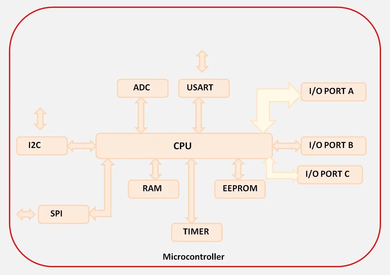 Getting Started With AVR Microcontrollers – Techawarey