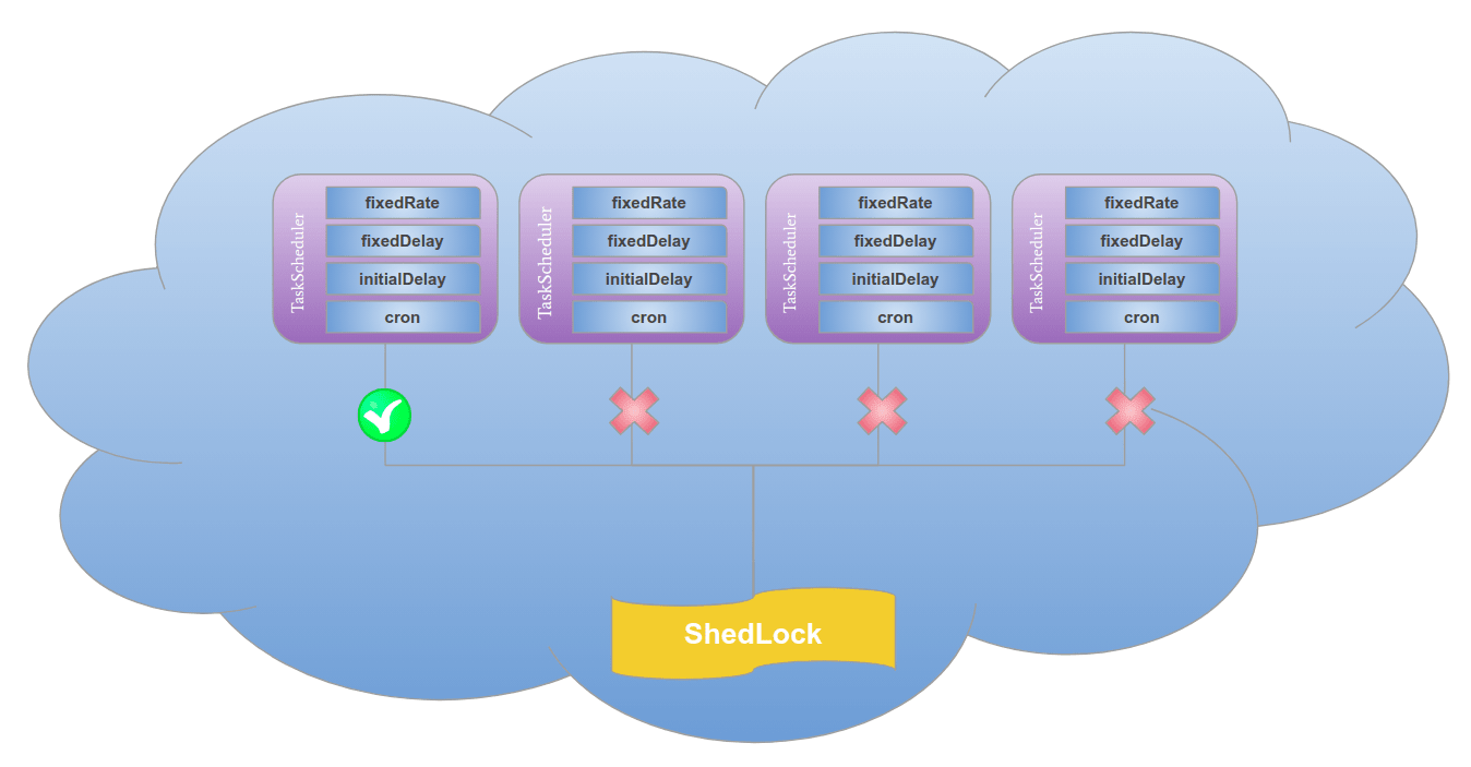 Task Scheduler Example Spring