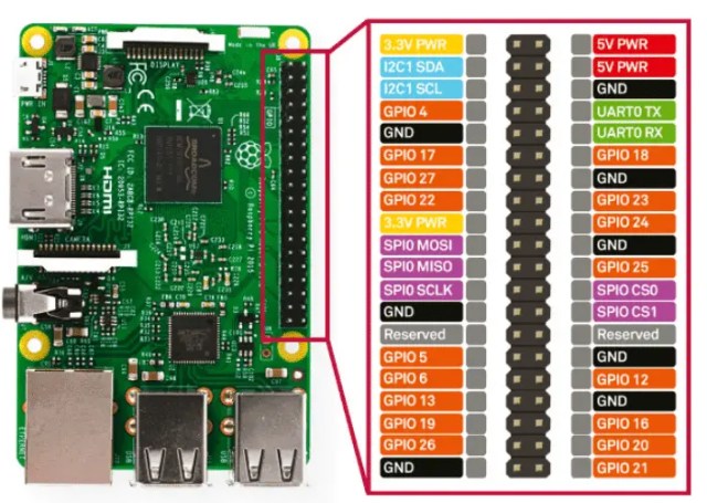 Raspberry Pi GPIO Explained | Technical Ustad