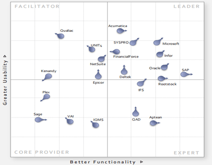 Technology Value Matrix of ERP | Techno Dossier