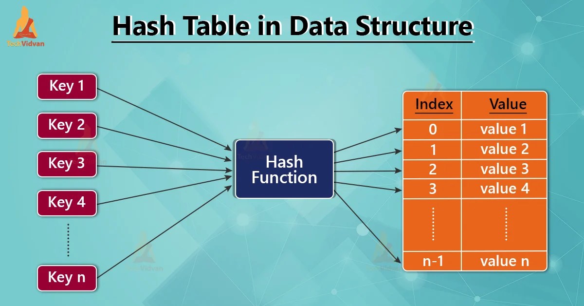 Hash Table Hashing In Data Structure Techvidvan
