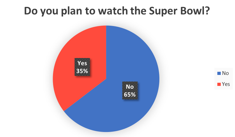 Not So Super Bowl?