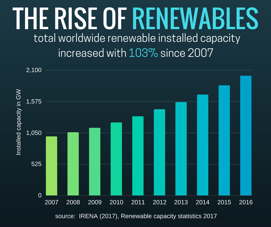 The rise of renewables in 4 graphs | | The Shift