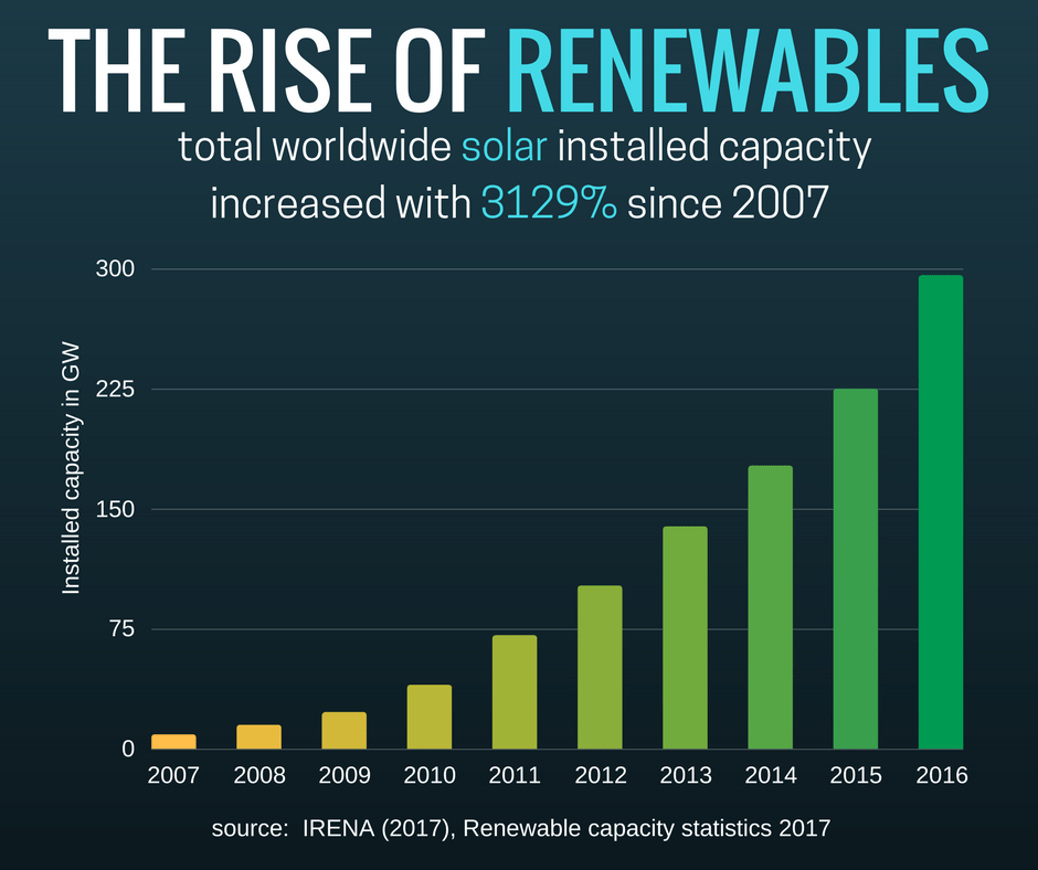 The rise of renewables in 4 graphs | | The Shift