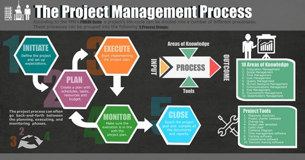 Project Management Techniques- PERT, CPM, and Gantt Chart