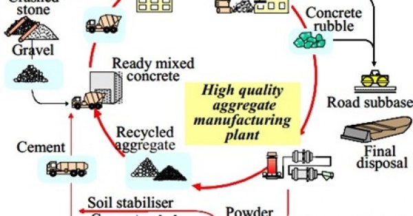 Recycling of Waste Concrete