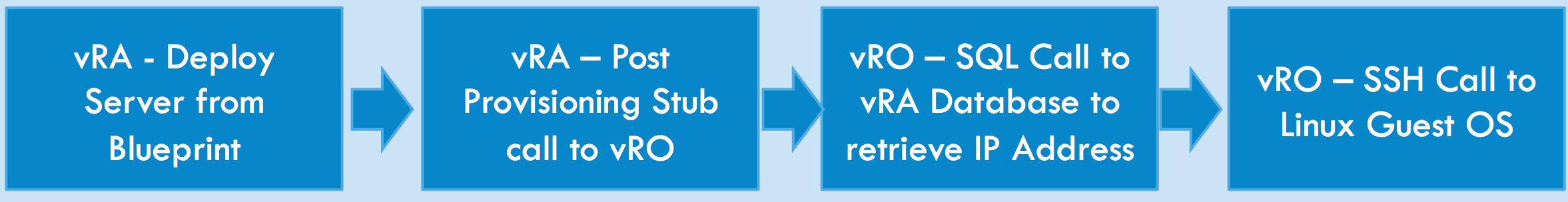 vRealize Automation 6 Post Provisioning on AWS
