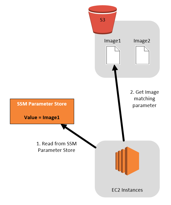 AWS EC2 Systems Manager - State Manager - The IT Hollow