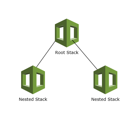 Using Change Sets with Nested CloudFormation Stacks - The IT Hollow